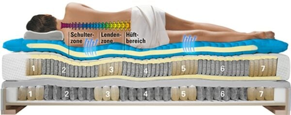 Boxspringbetten von Orthopädika - Polster Aktuell